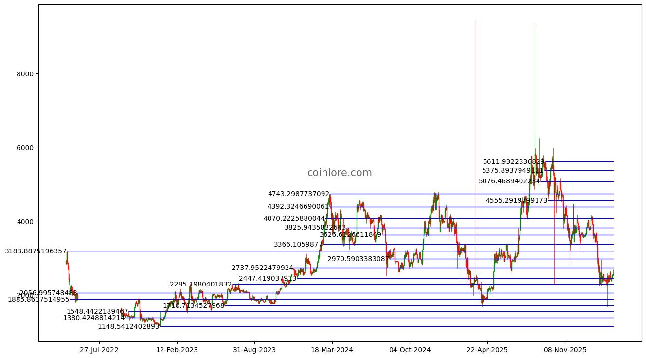 Wrapped stETH уровни поддержки и сопротивления