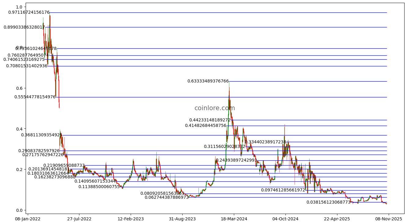 Wrapped Telos уровни поддержки и сопротивления