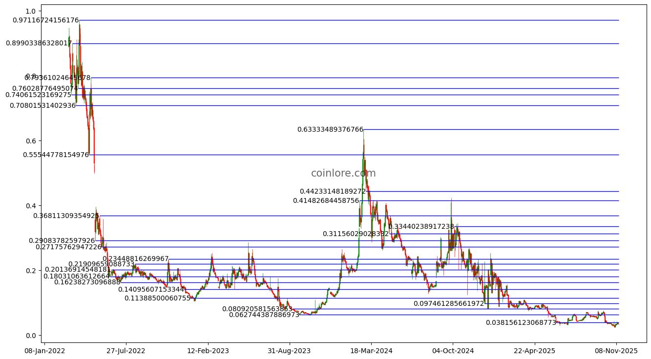 Wrapped Telos Support and resistance levels