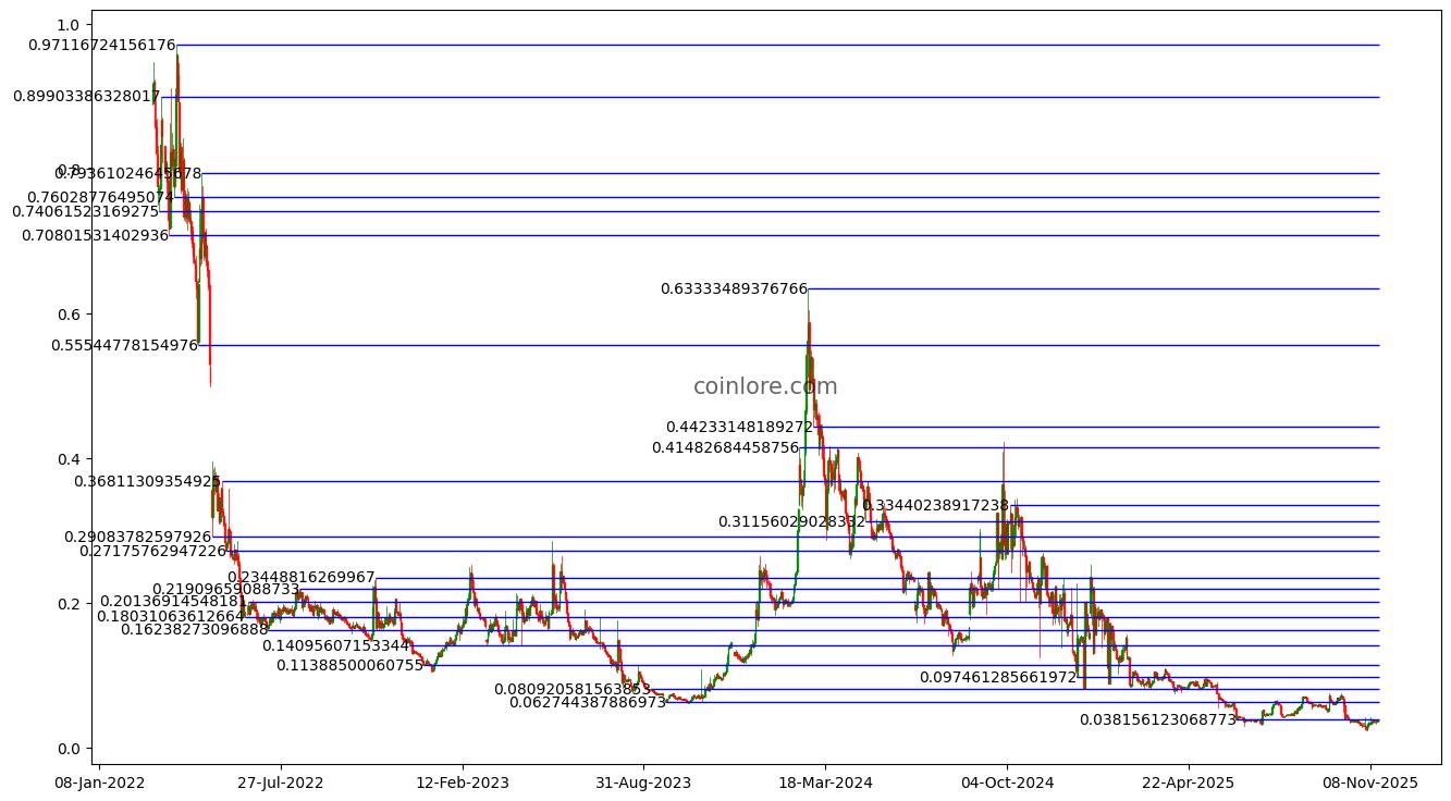 Wrapped Telos Support and resistance levels