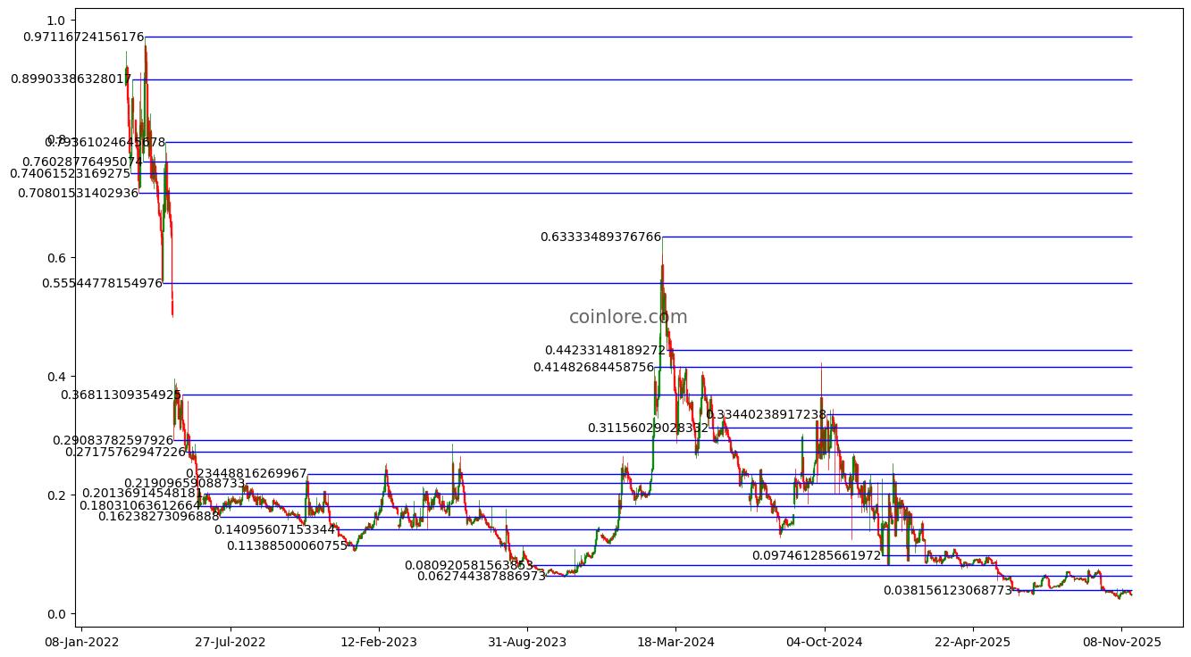 Wrapped Telos Support and resistance levels