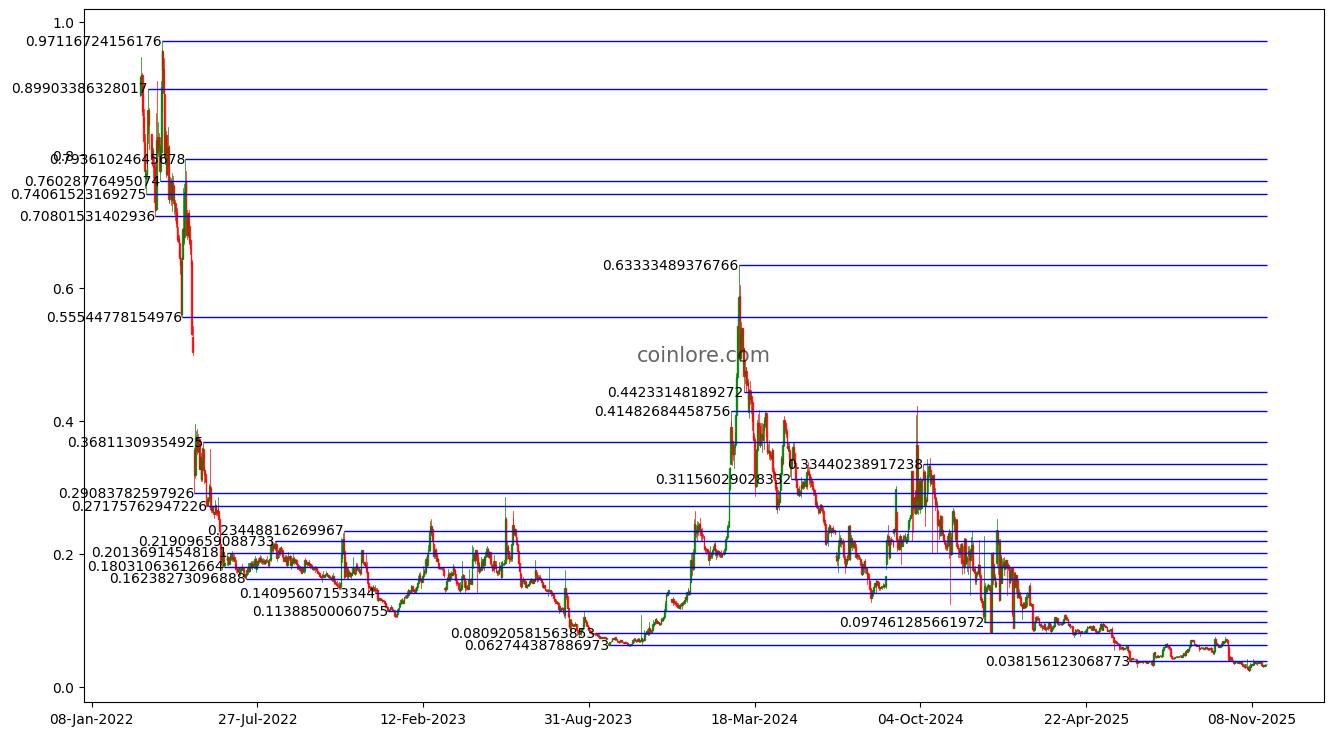 Wrapped Telos Support and resistance levels
