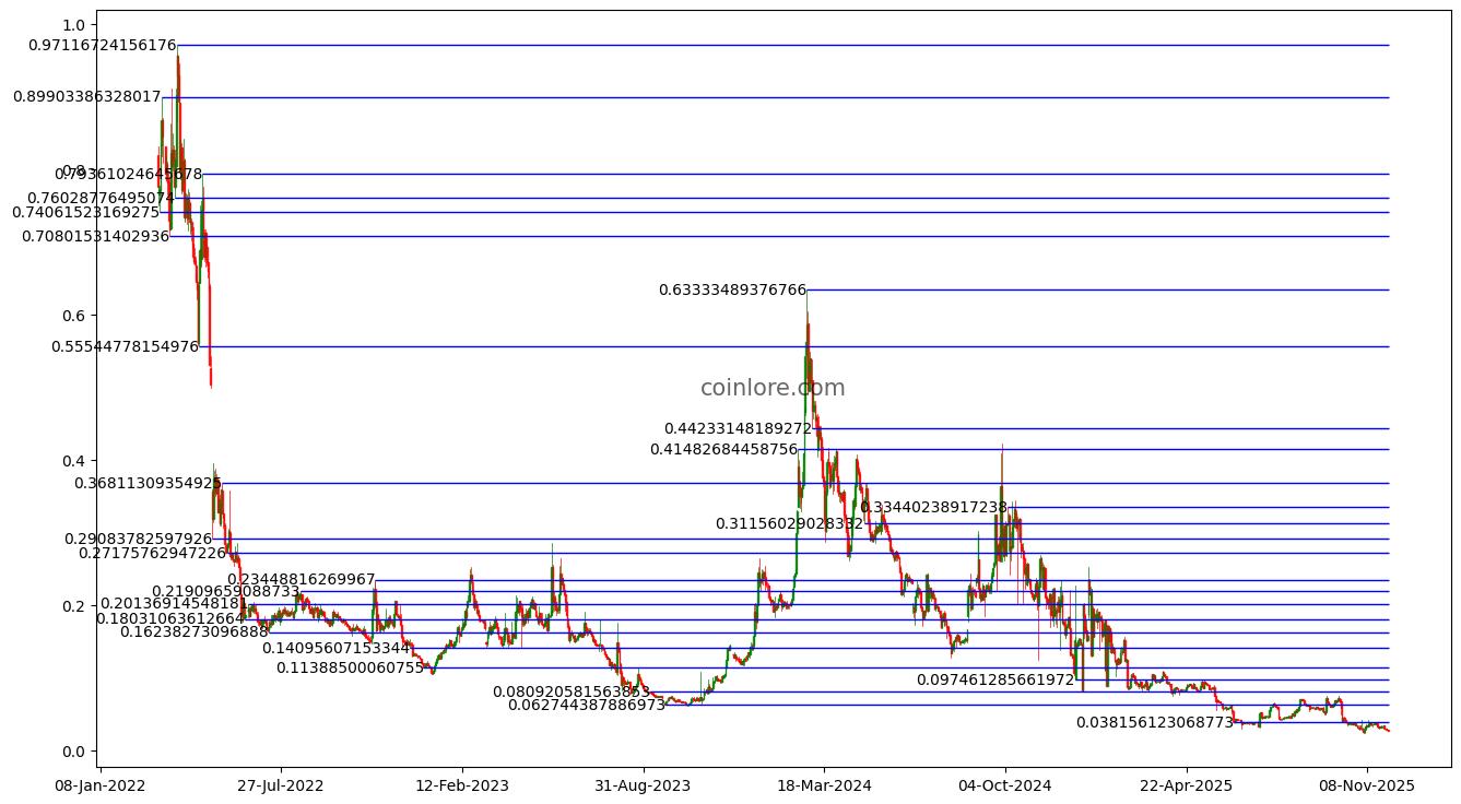 Wrapped Telos Support and resistance levels