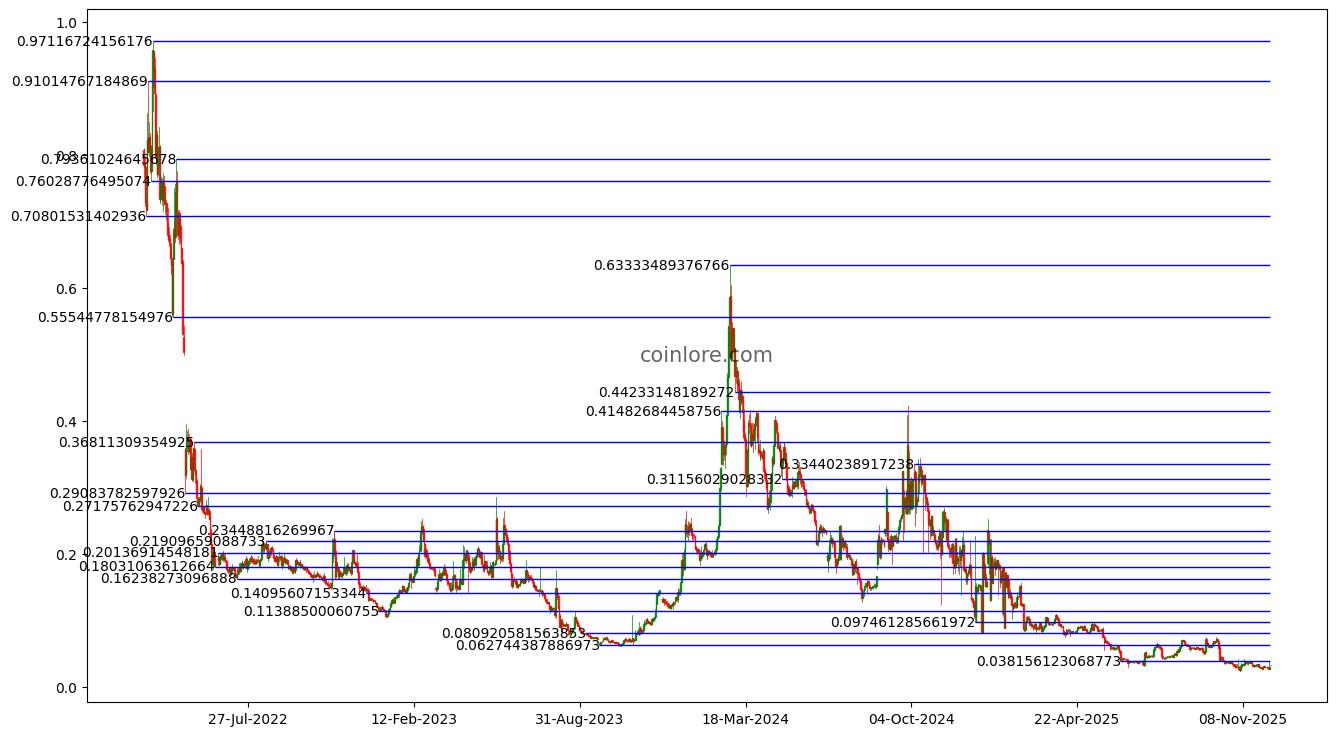 Wrapped Telos Support and resistance levels