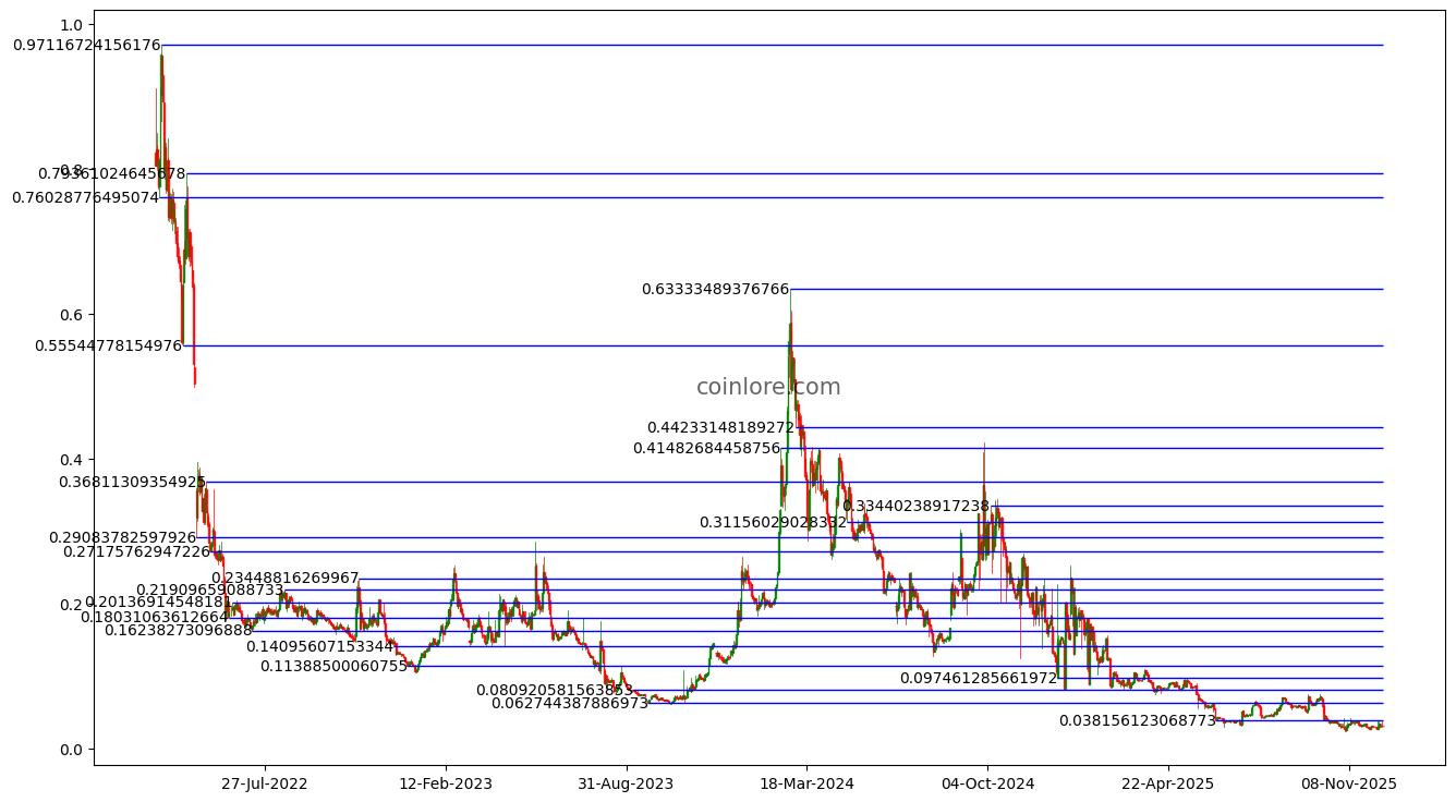 Wrapped Telos уровни поддержки и сопротивления