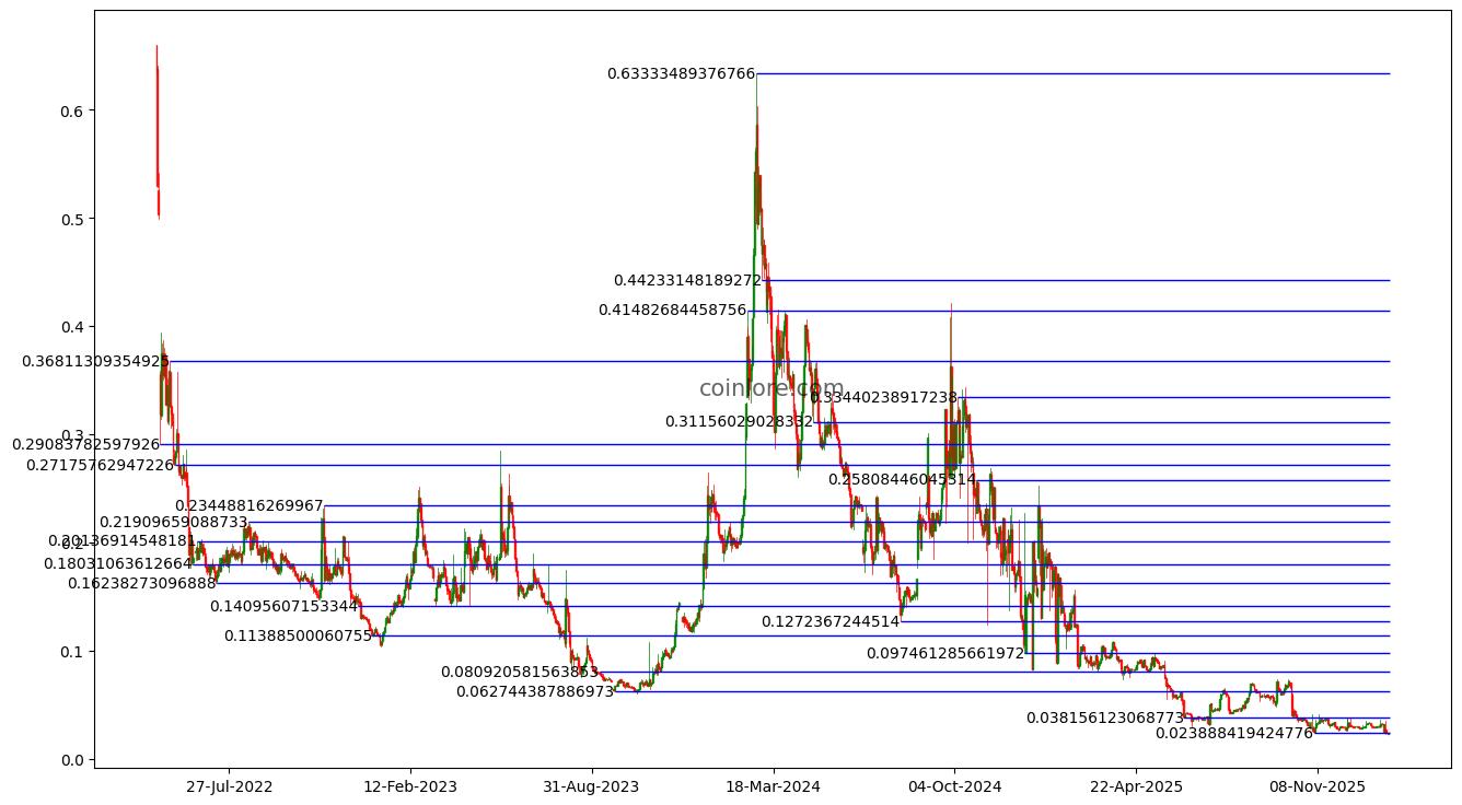 Wrapped Telos уровни поддержки и сопротивления