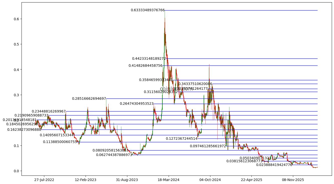 Wrapped Telos уровни поддержки и сопротивления