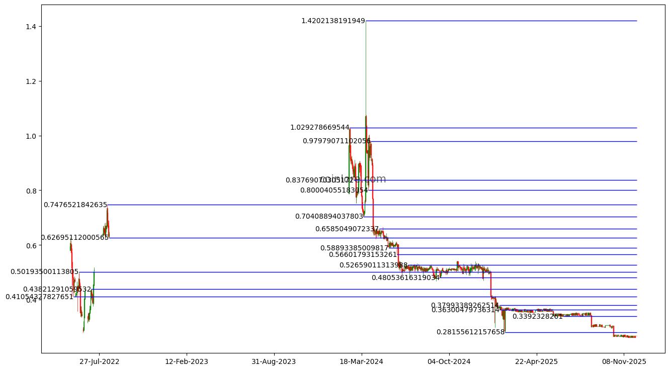 Wrapped ThunderPOKT Support and resistance levels