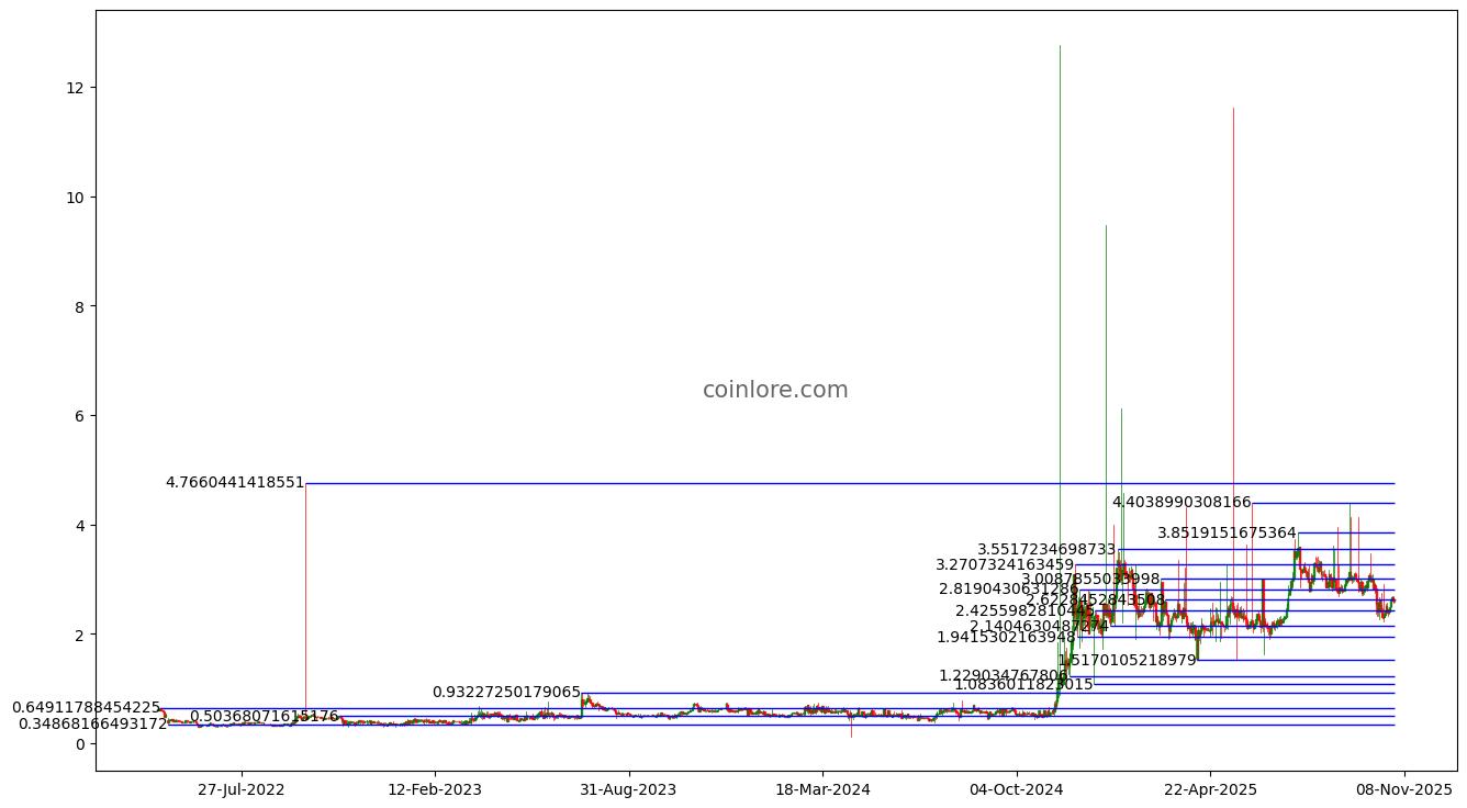 Wrapped XRP Support and resistance levels