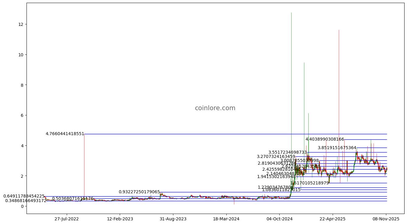 Wrapped XRP Support and resistance levels