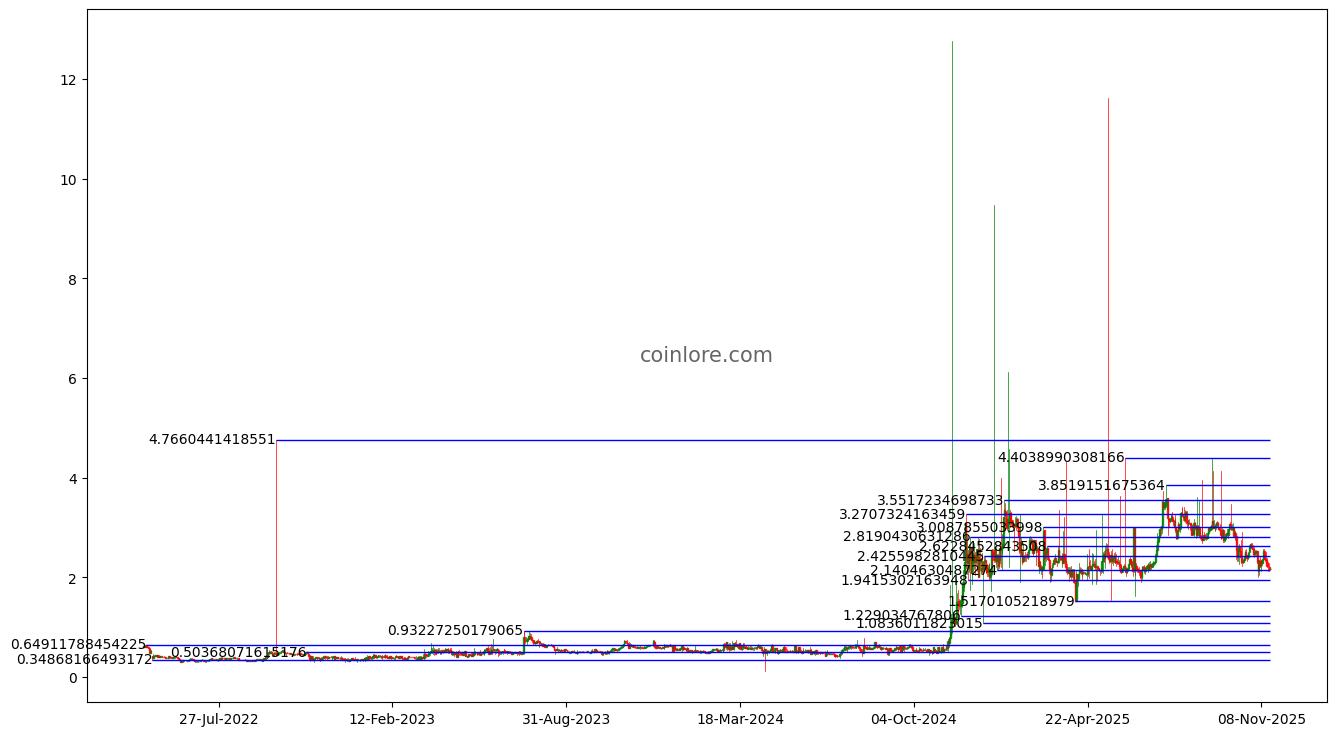 Wrapped XRP Support and resistance levels