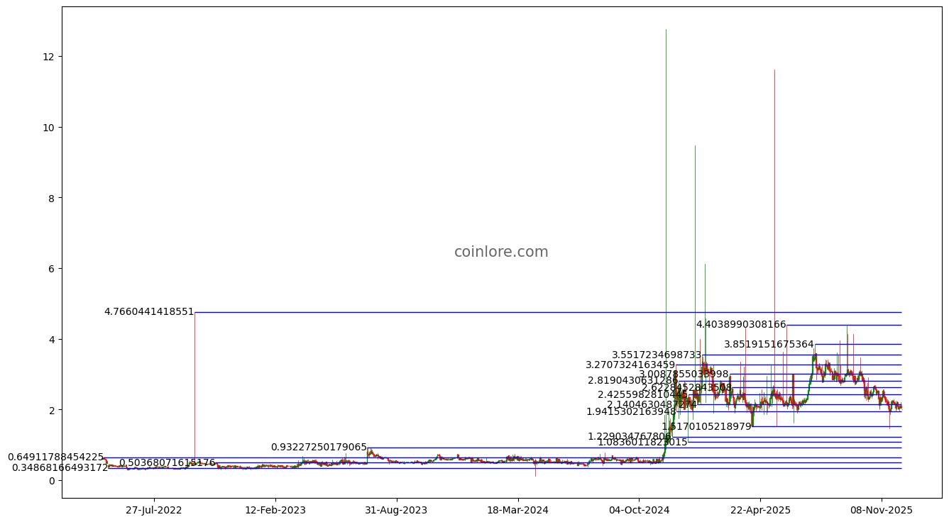 Wrapped XRP Support and resistance levels