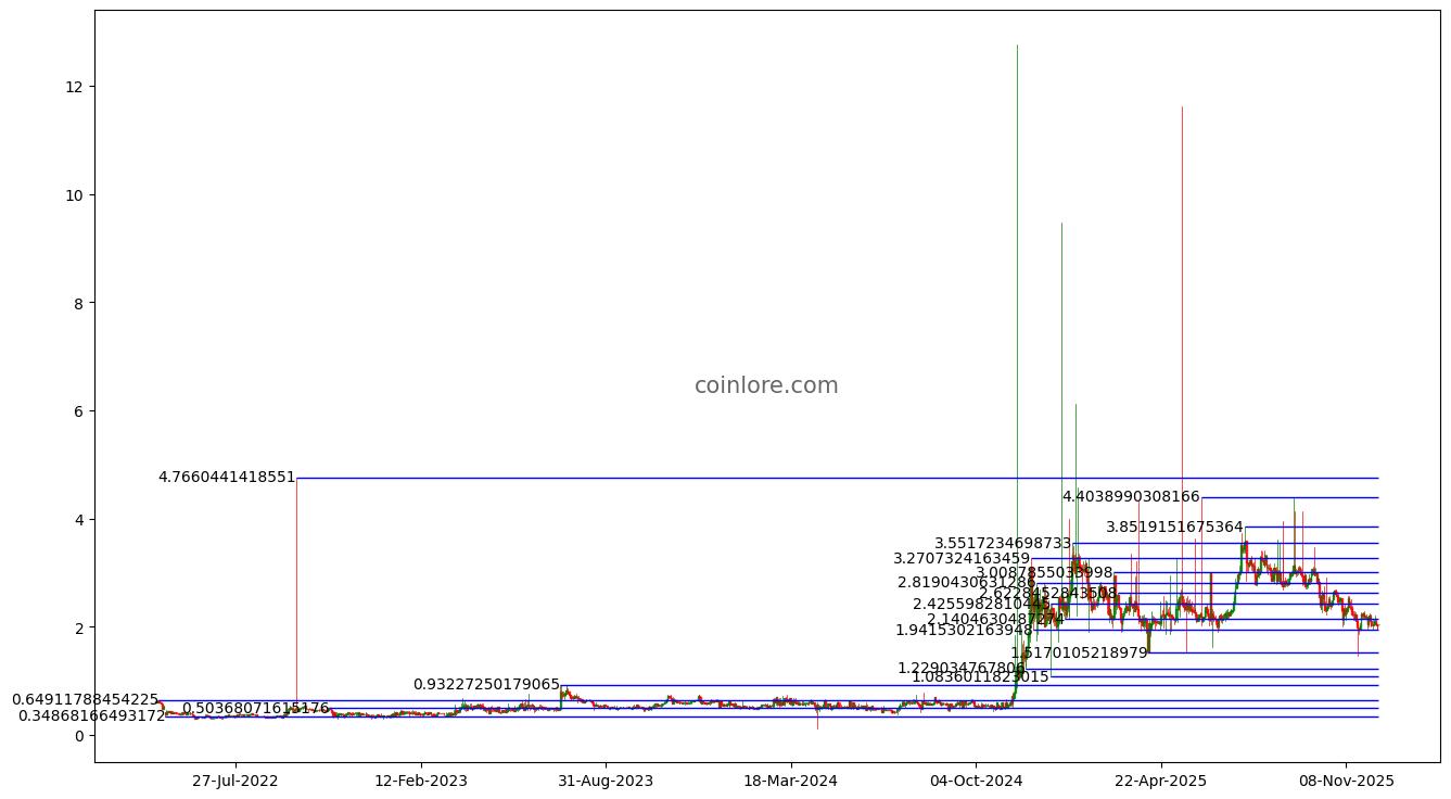 Wrapped XRP Support and resistance levels