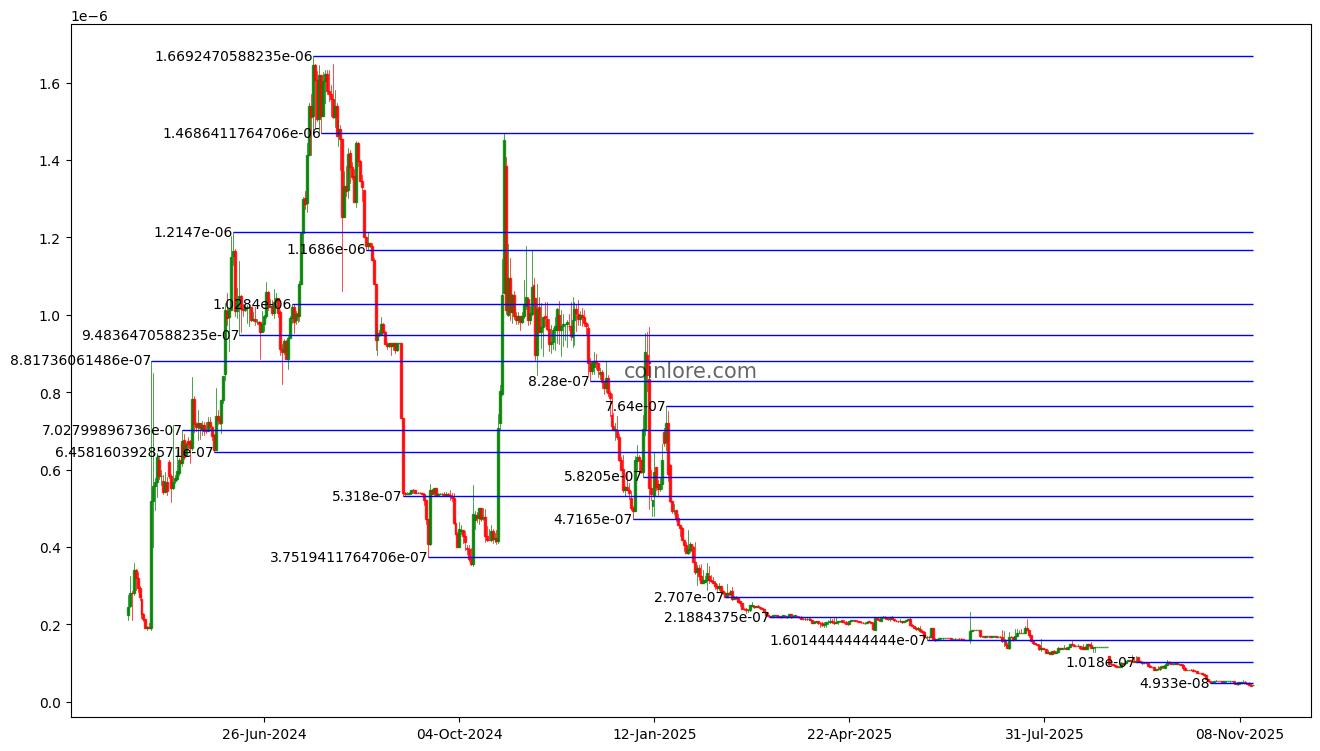 WUFFI Support and resistance levels