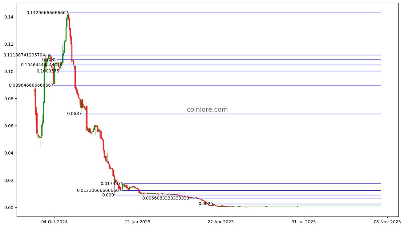 WYZth Support and resistance levels