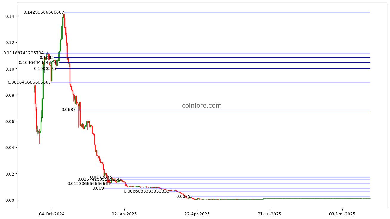 WYZth уровни поддержки и сопротивления