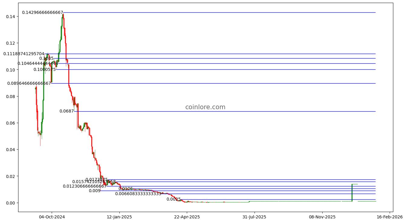 WYZth уровни поддержки и сопротивления