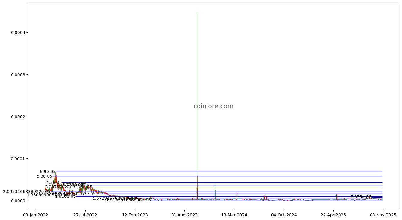 X-CASH Support and resistance levels