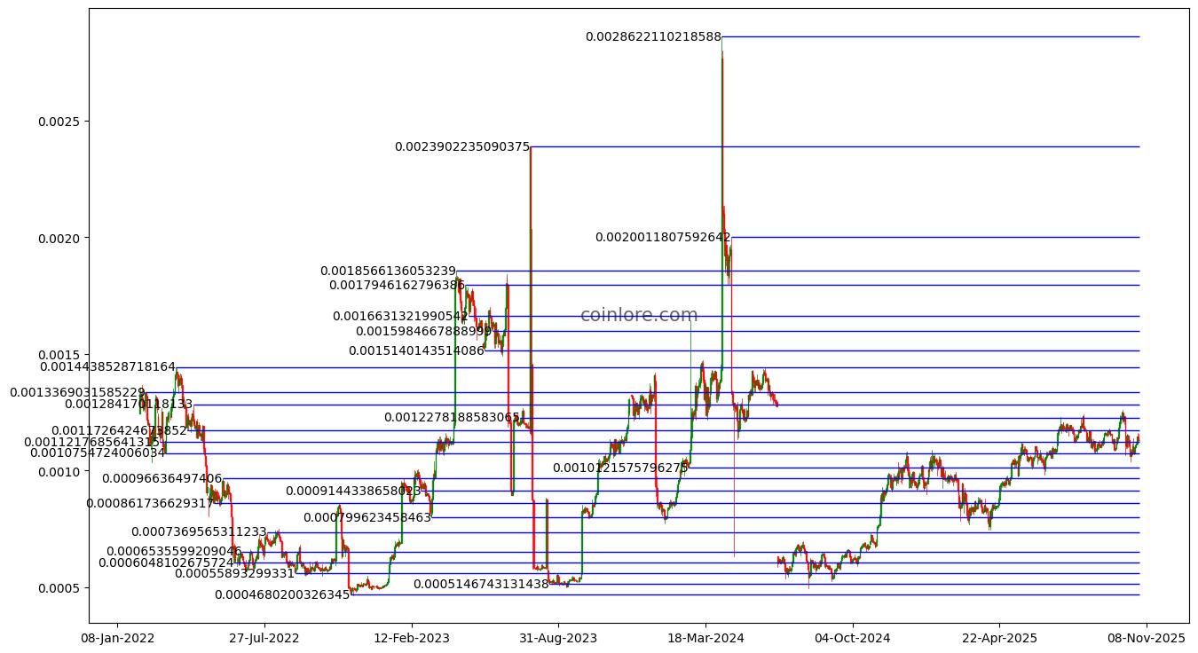 X-Coin Support and resistance levels