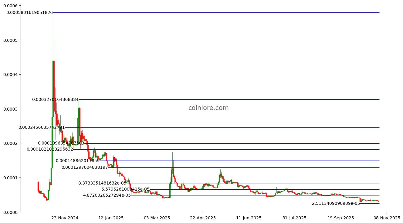 X Empire Support and resistance levels