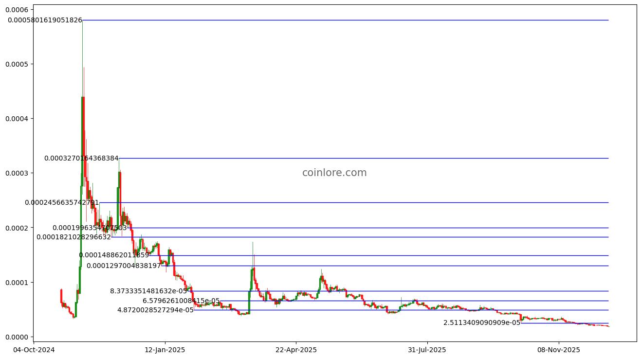 X Empire Destek ve Direnç Seviyeleri