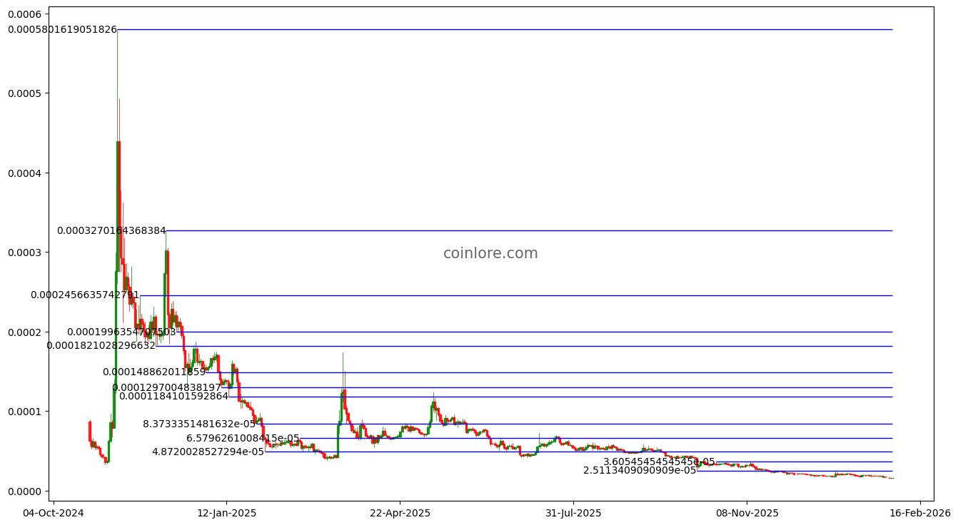 X Empire Destek ve Direnç Seviyeleri