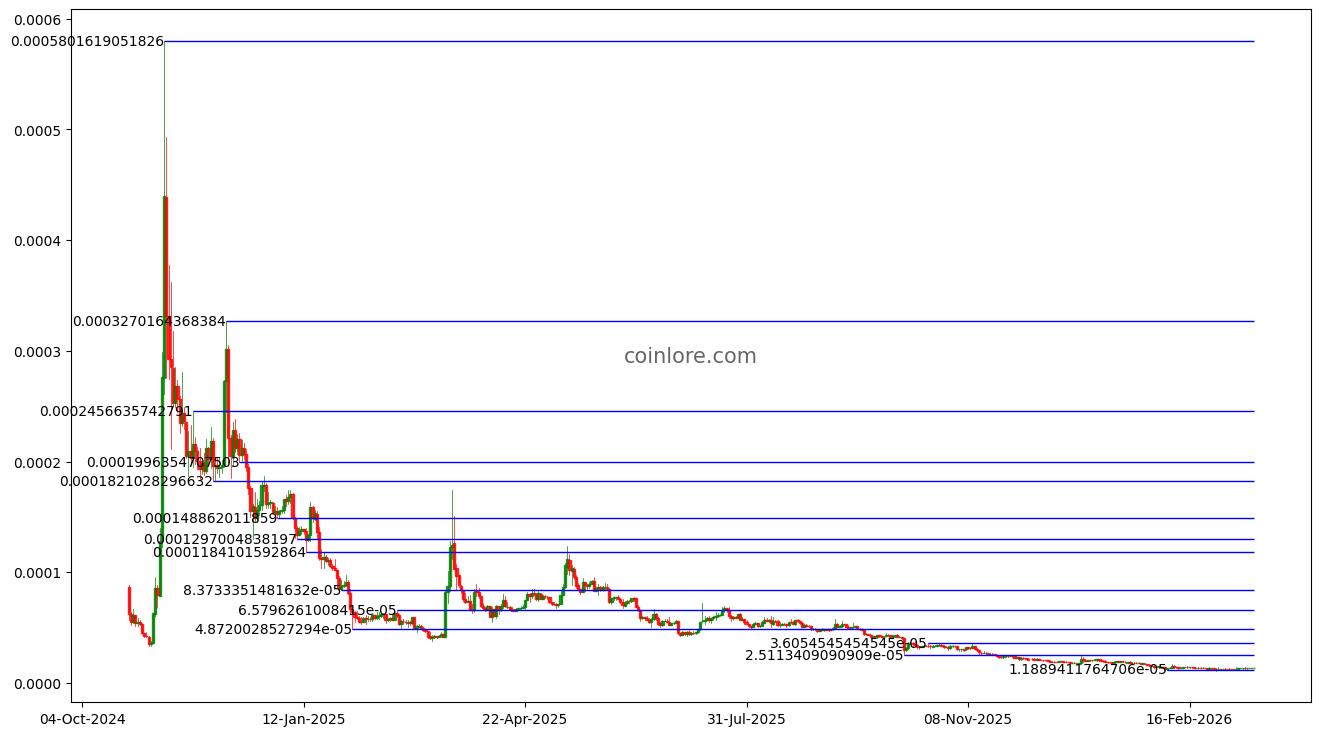 X Empire Destek ve Direnç Seviyeleri