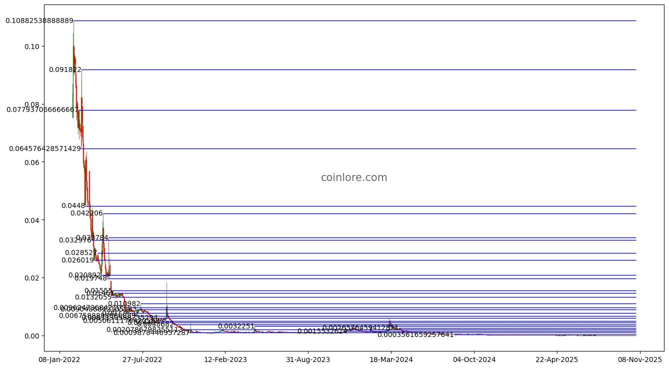 X World Games уровни поддержки и сопротивления