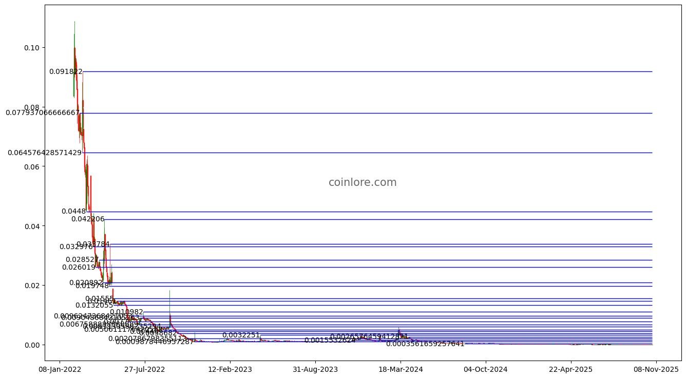 X World Games Destek ve Direnç Seviyeleri
