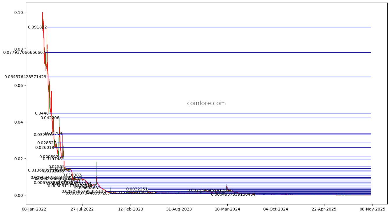 Niveles de soporte y de resistencia de X World Games