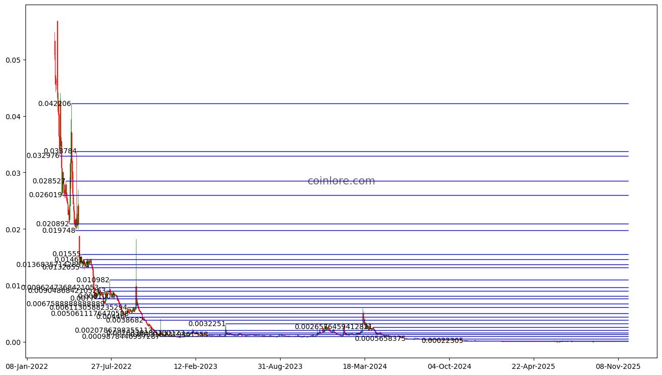 X World Games Support and resistance levels