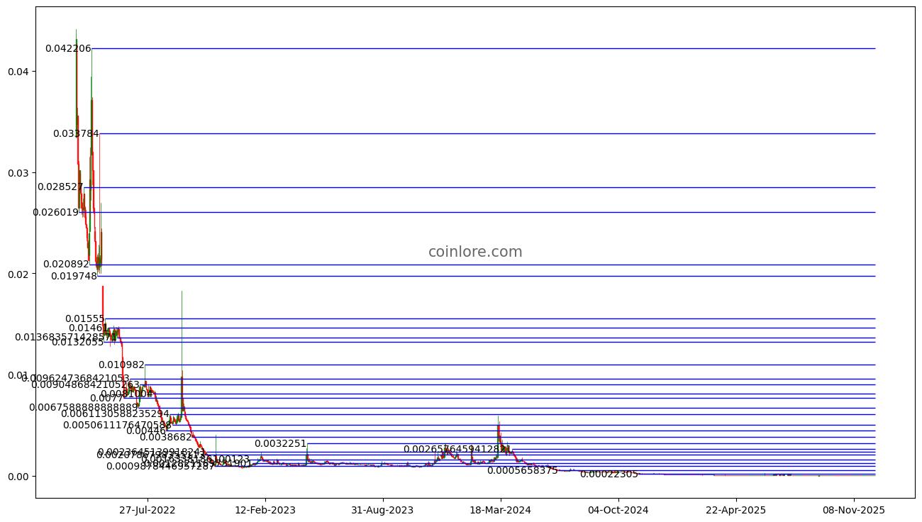 X World Games уровни поддержки и сопротивления