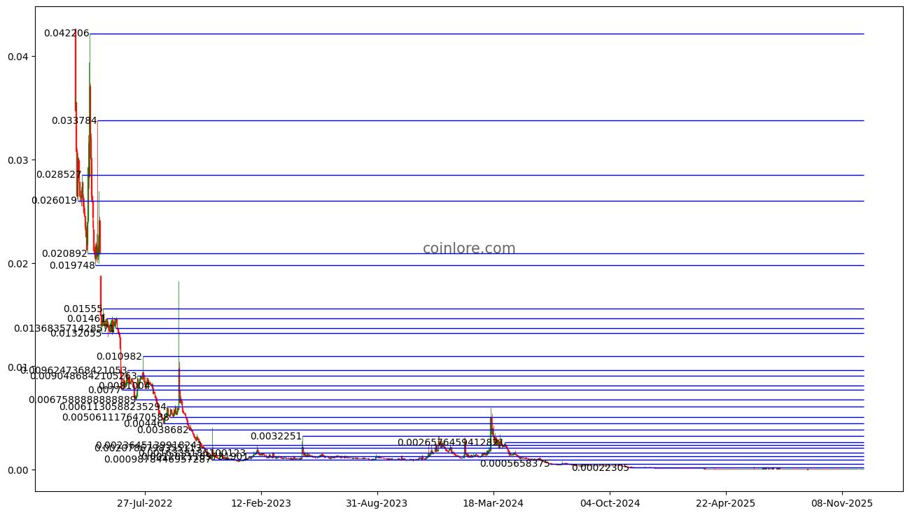 X World Games Destek ve Direnç Seviyeleri