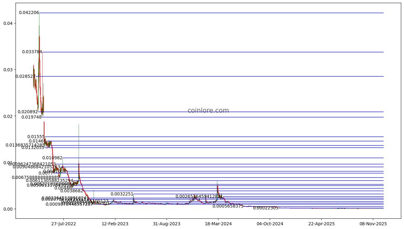 Niveles de soporte y de resistencia de X World Games
