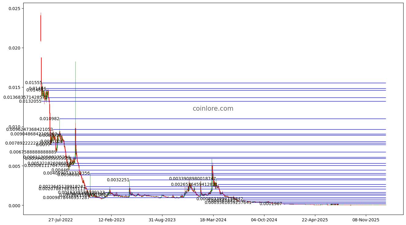X World Games Destek ve Direnç Seviyeleri