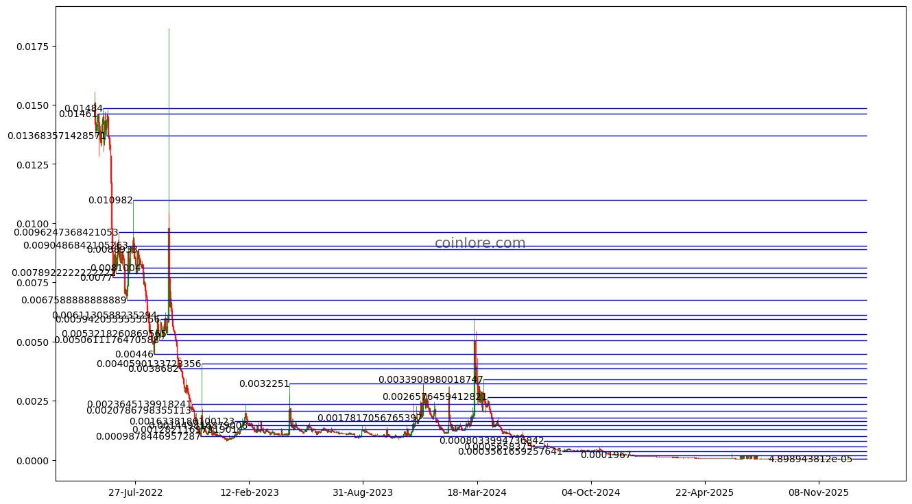 Niveles de soporte y de resistencia de X World Games