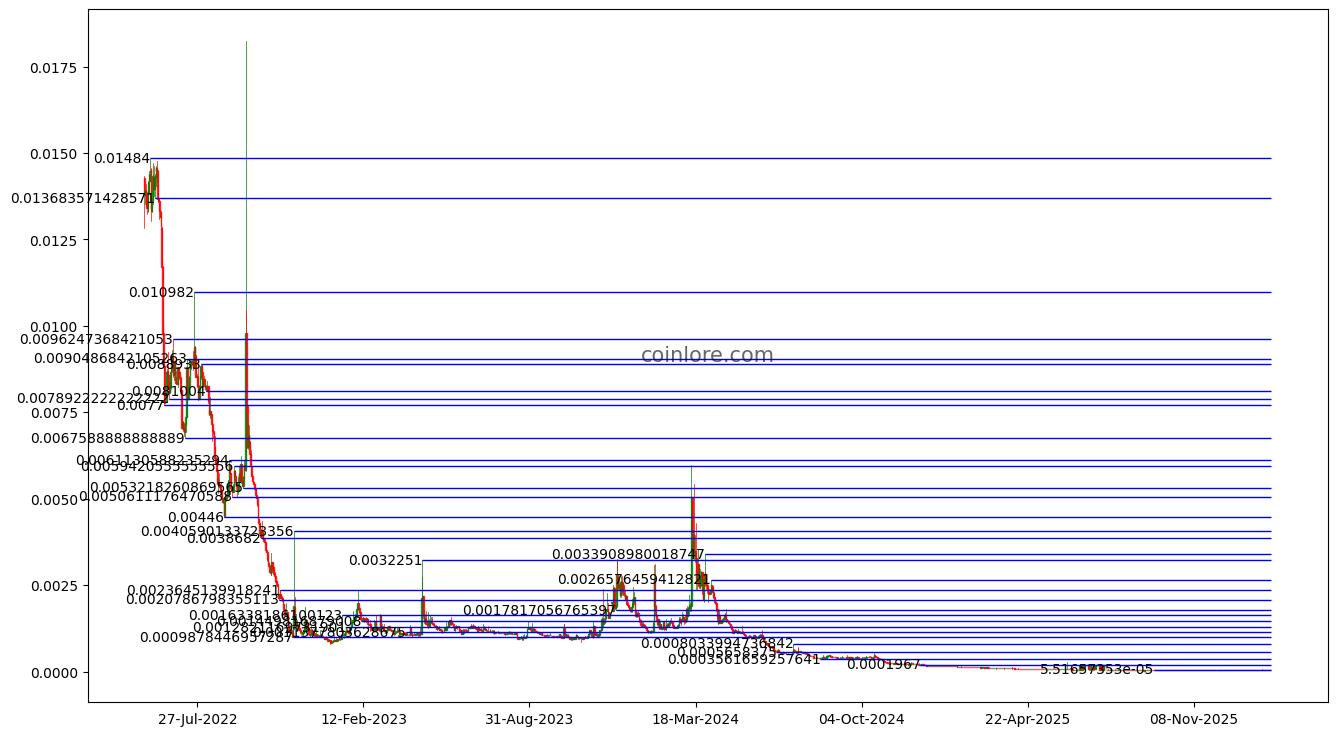 X World Games уровни поддержки и сопротивления
