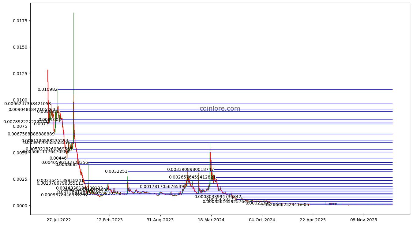 X World Games уровни поддержки и сопротивления