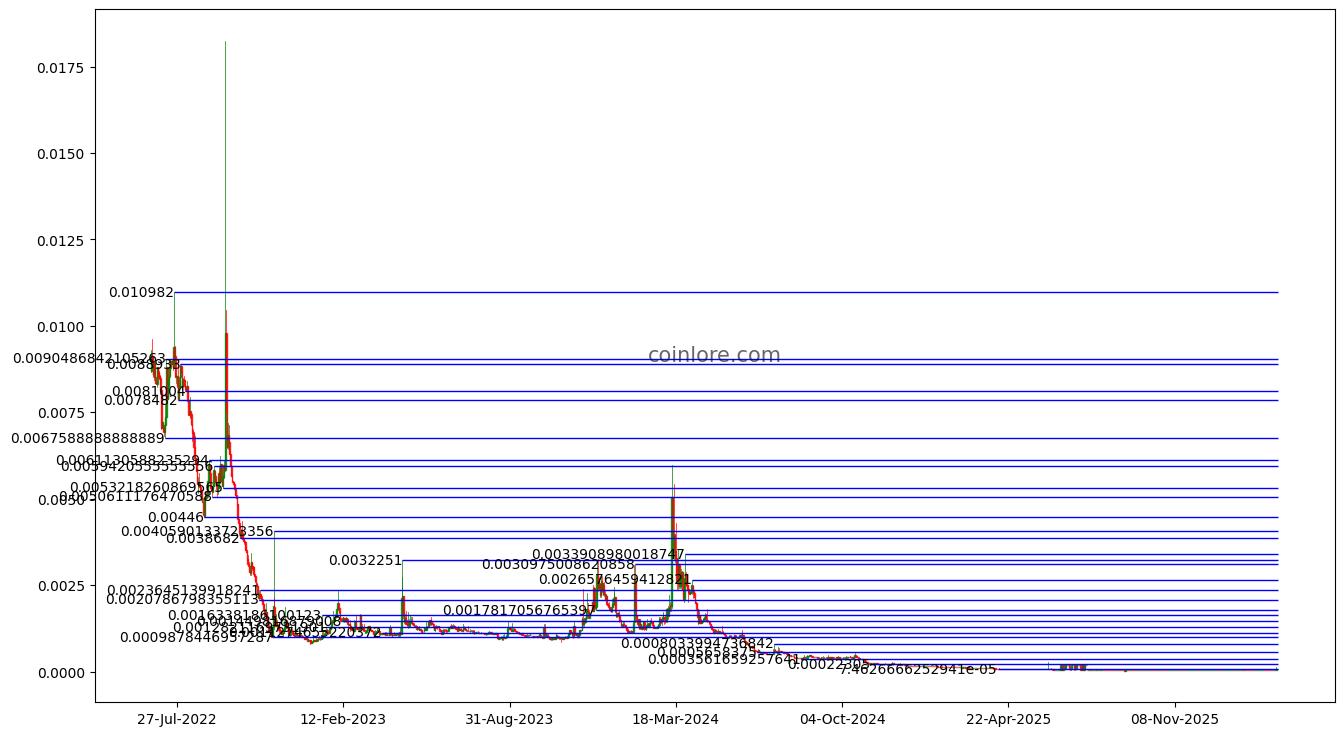 X World Games уровни поддержки и сопротивления