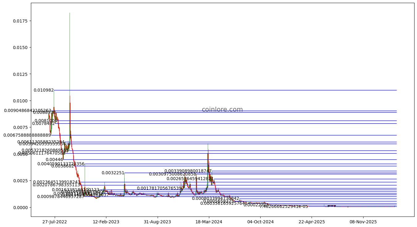 Niveles de soporte y de resistencia de X World Games