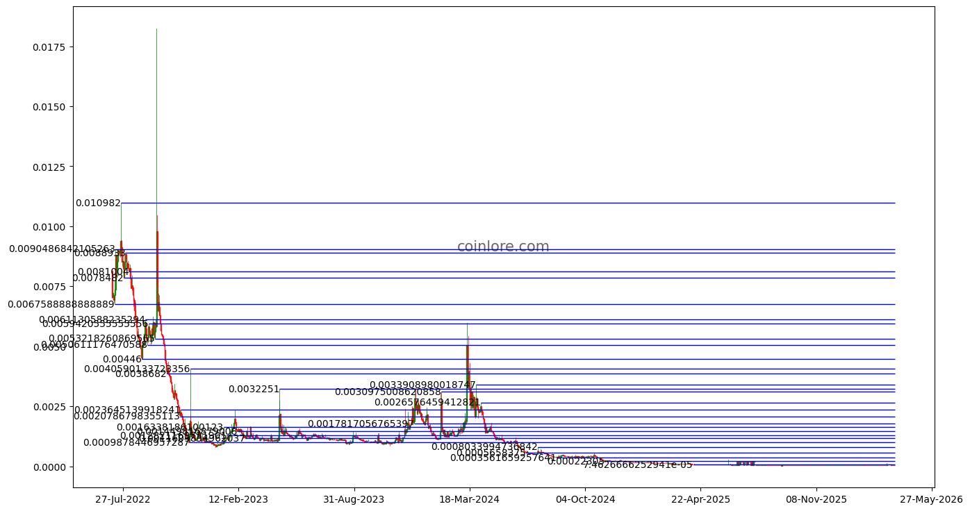 X World Games уровни поддержки и сопротивления