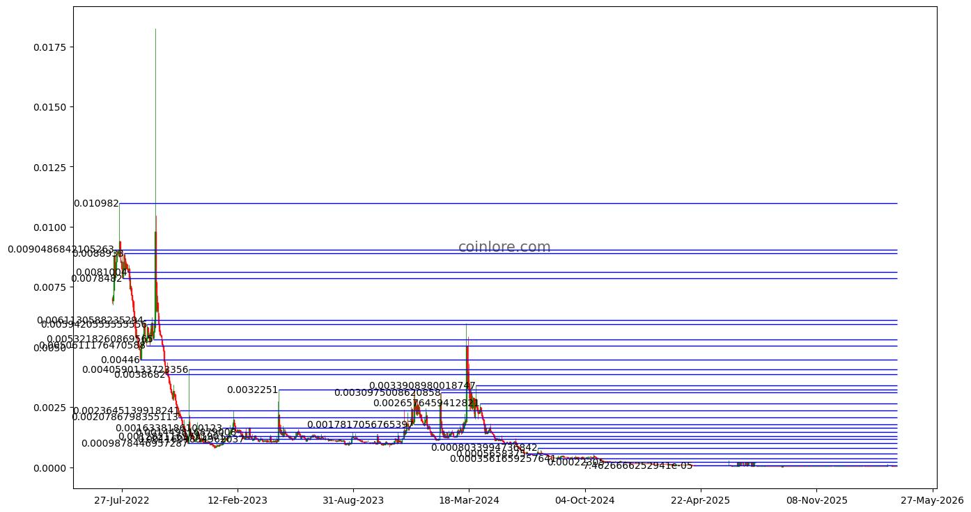 X World Games уровни поддержки и сопротивления