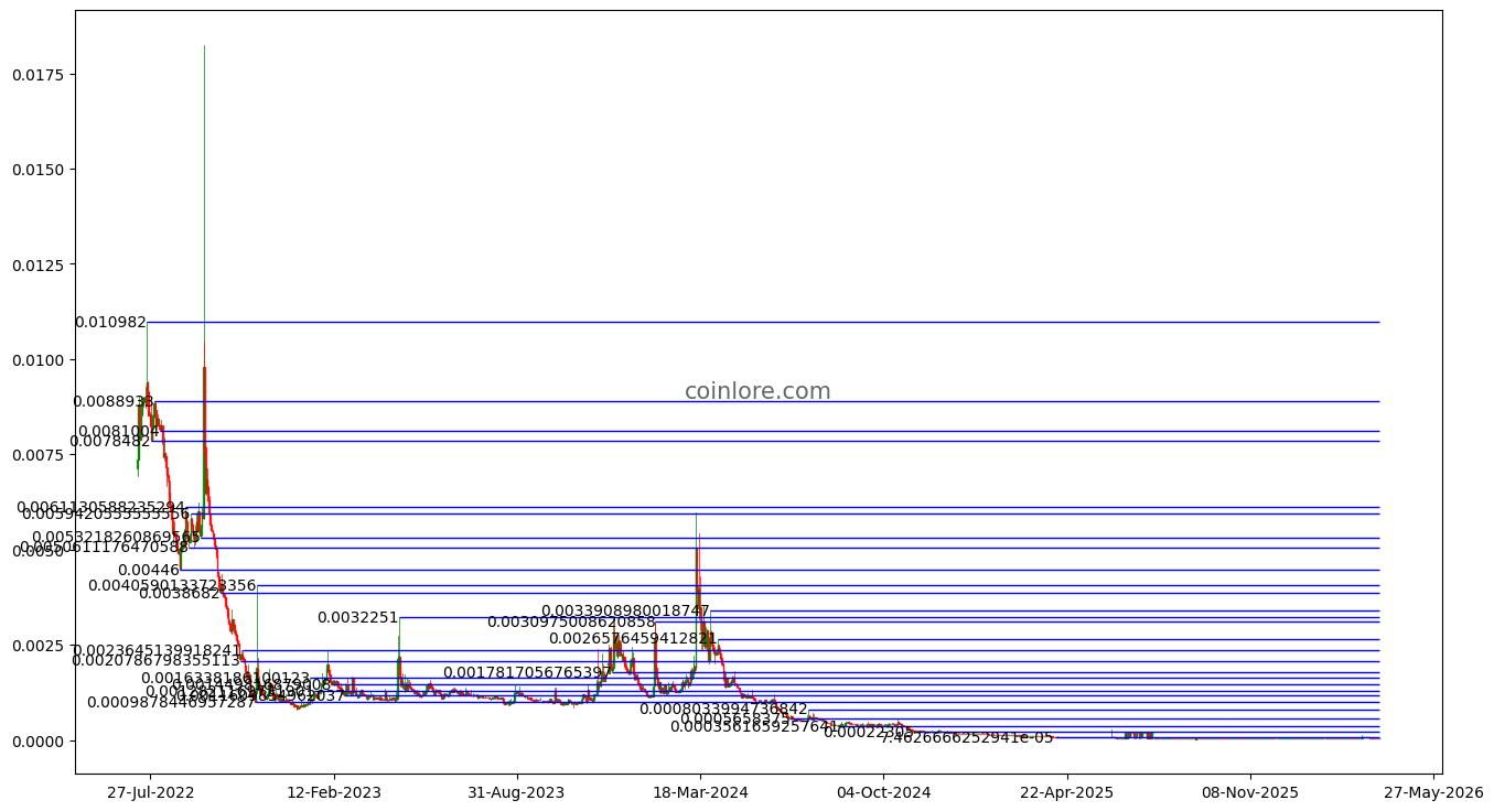 X World Games уровни поддержки и сопротивления
