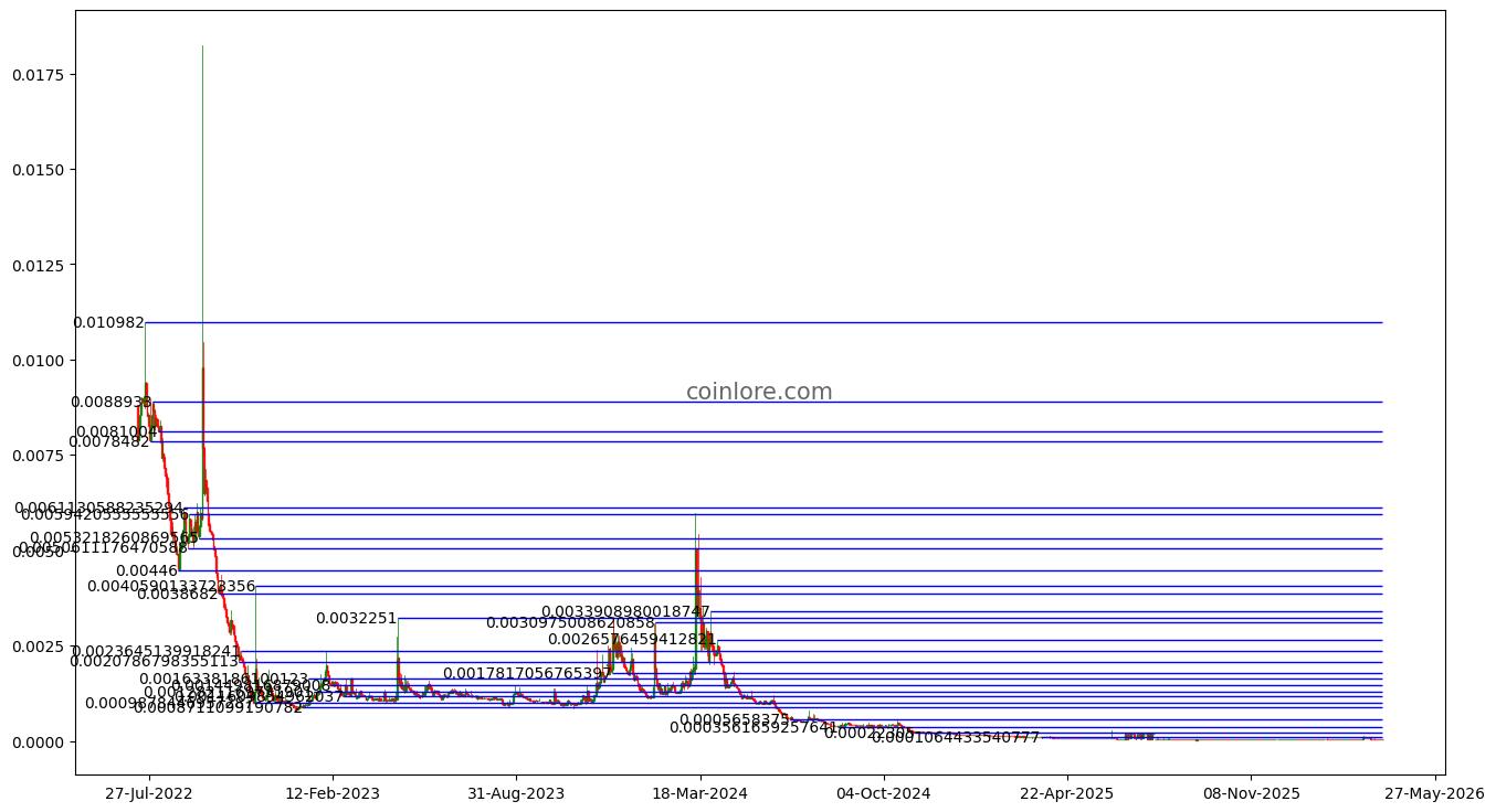 X World Games уровни поддержки и сопротивления