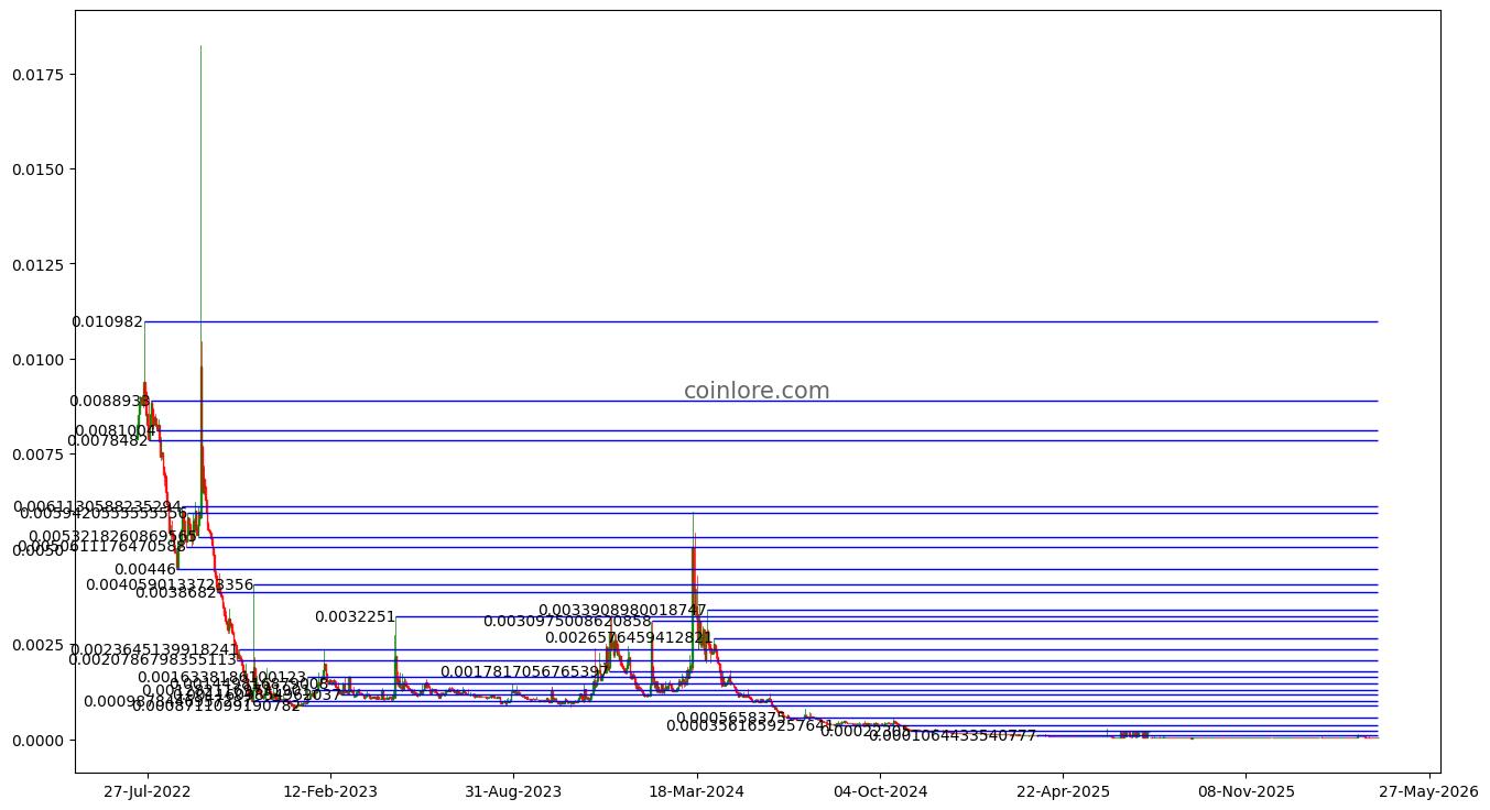 X World Games уровни поддержки и сопротивления
