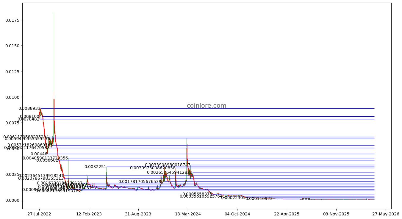 X World Games уровни поддержки и сопротивления