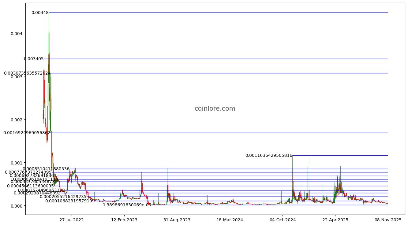 SpaceGrime X Support and resistance levels
