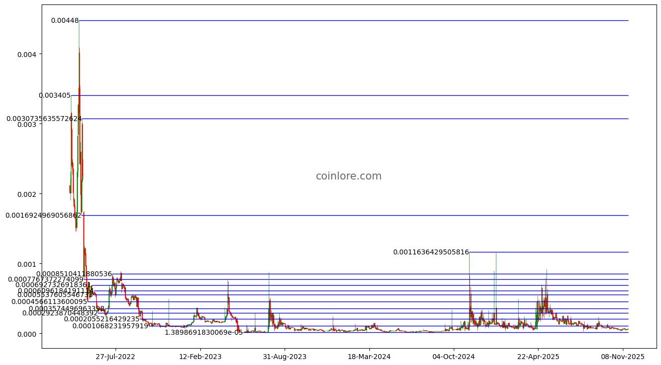 SpaceGrime X Support and resistance levels