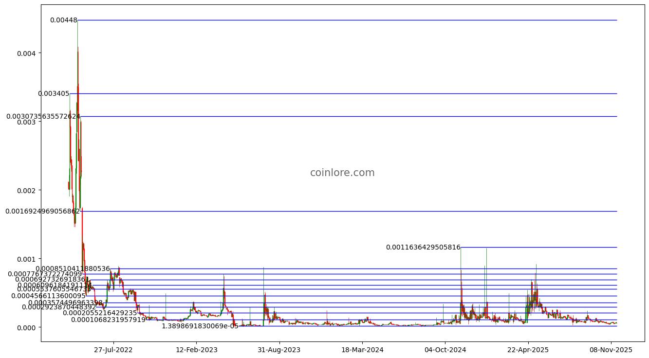 SpaceGrime X Support and resistance levels