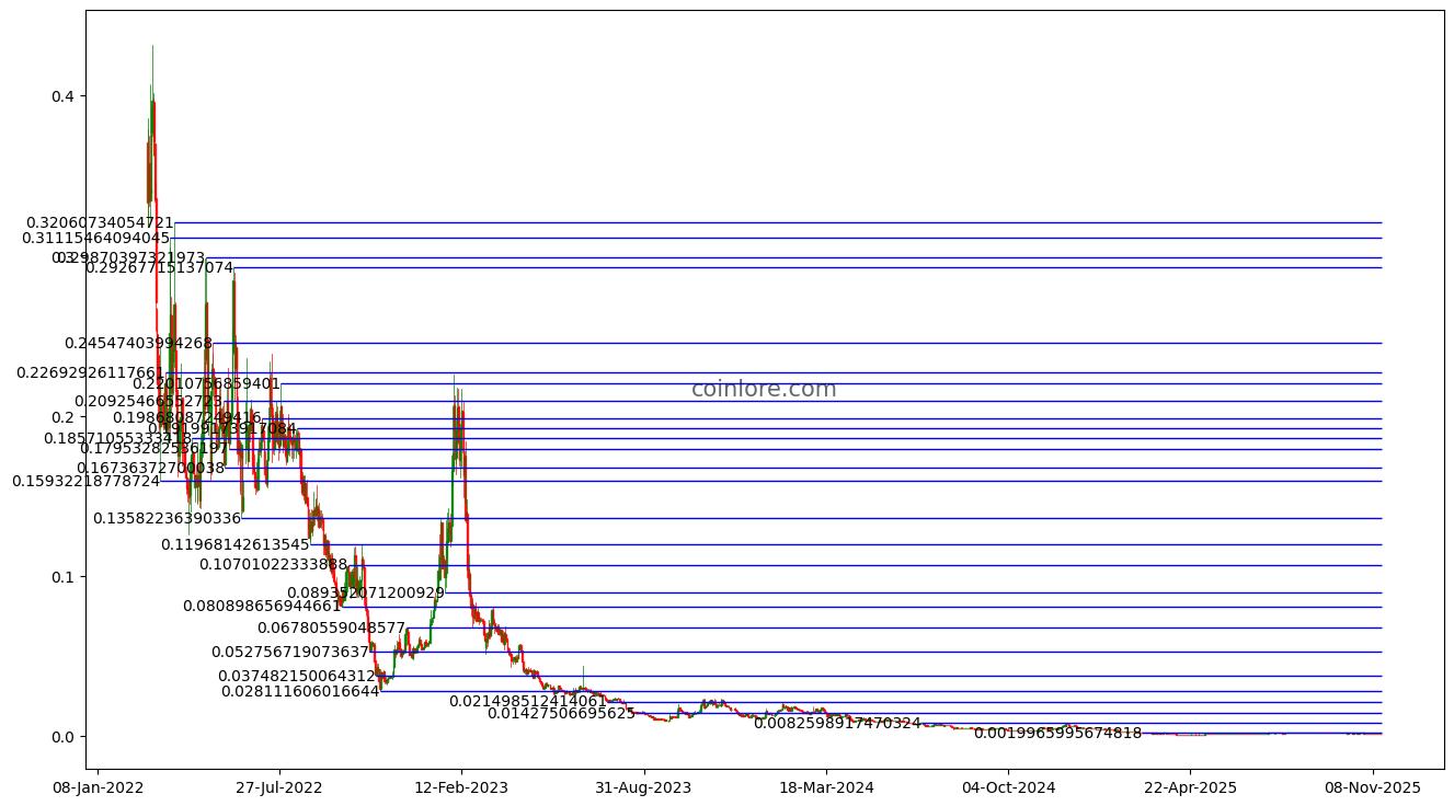X2Y2 Support and resistance levels